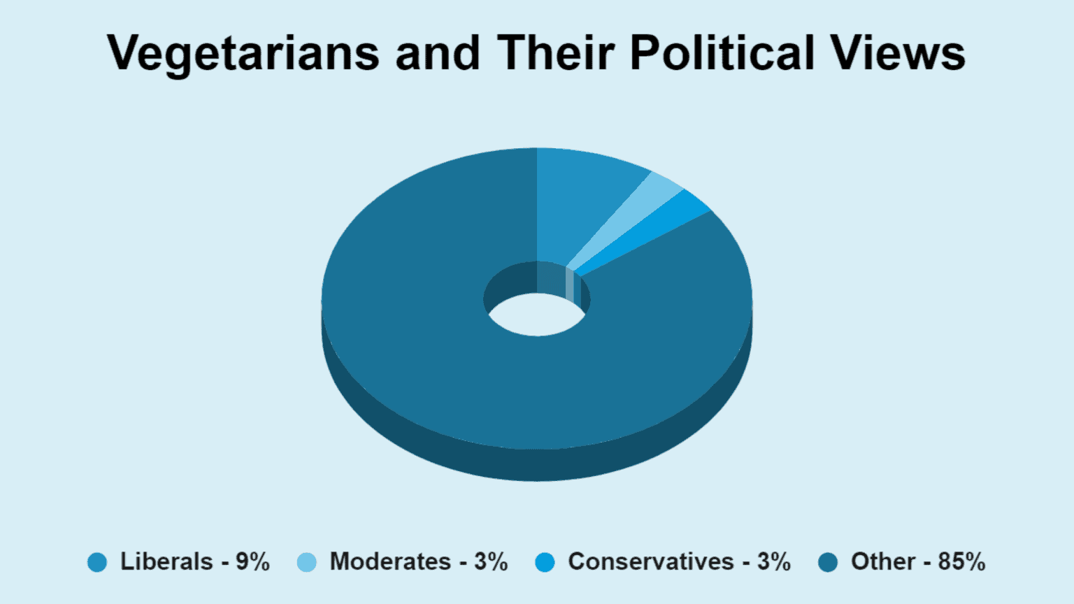 How Many U.S. Vegetarians Are There?