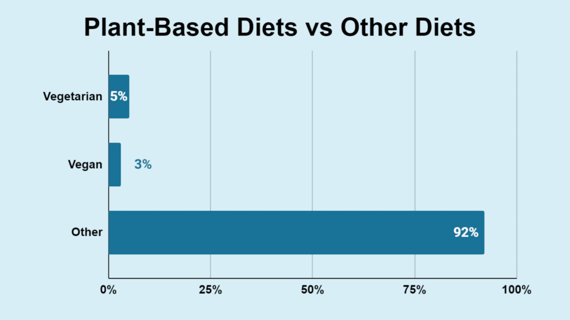 How Many U.S. Vegetarians Are There?