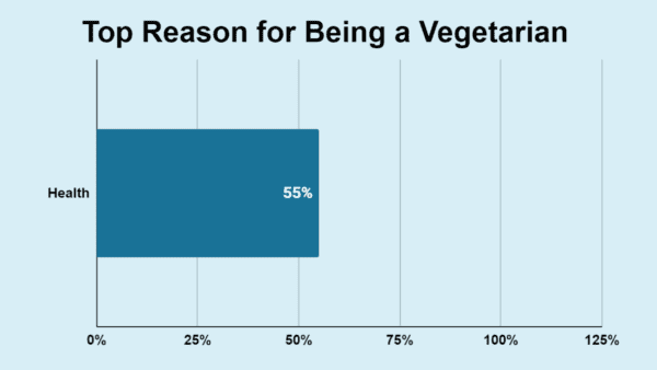 How Many U.S. Vegetarians Are There?